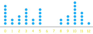 Dot Plot | Math Wiki | Fandom