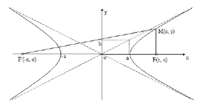 Hiperbolă | Math Wiki | Fandom