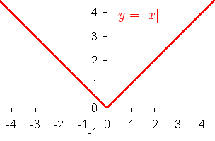 Valor absoluto | Math | Fandom
