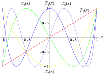 Polinom Cebîșev de speța întâi | Math Wiki | Fandom
