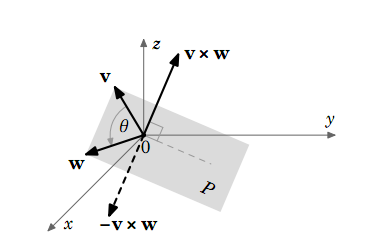 Produs vectorial | Math Wiki | Fandom