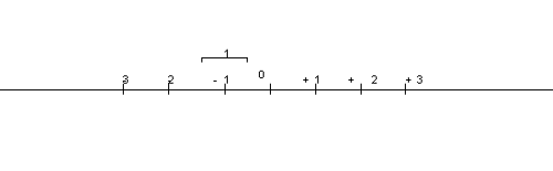 Număr întreg | Math Wiki | Fandom