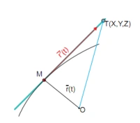 Tangentă la o curbă | Math Wiki | Fandom