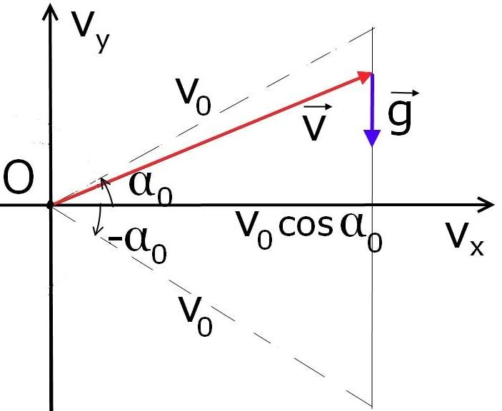 Hodograf | Math Wiki | Fandom