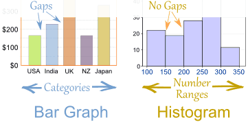 Histograms and Bar Graphs | Math Wiki | Fandom