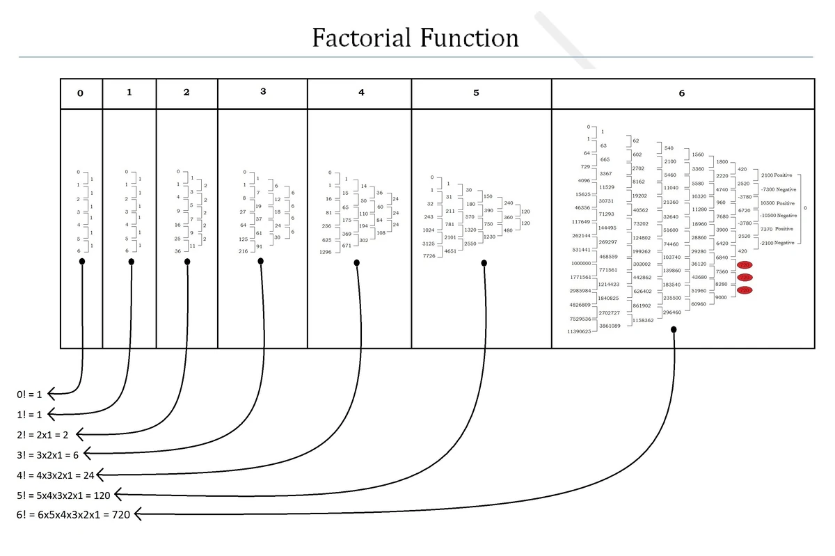 Factorial | Math Wiki | Fandom