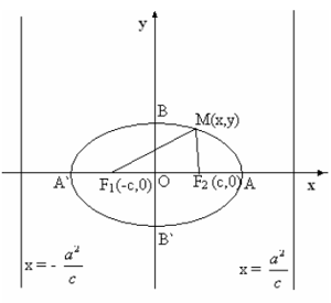 Elipsă | Math Wiki | Fandom