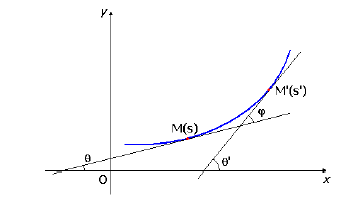 Curbură | Math Wiki | Fandom