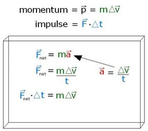Teorema impulsului | Math Wiki | Fandom