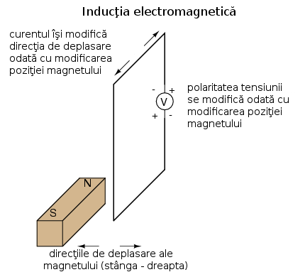 Inducție electromagnetică | Math Wiki | Fandom