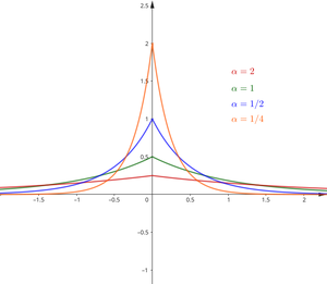 Laplace 分布 | 中文数学 Wiki | Fandom