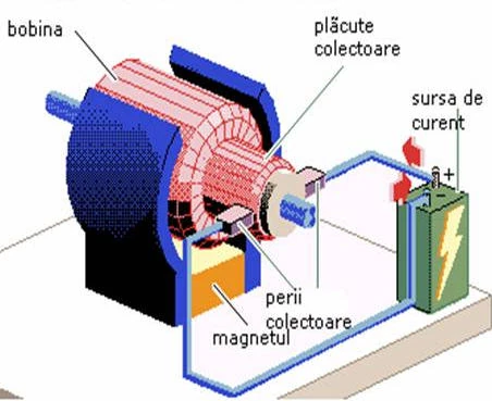 Motor de curent continuu | Math Wiki | Fandom