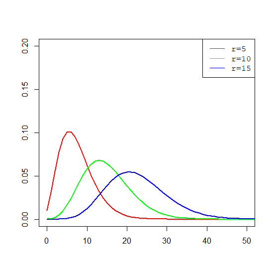 Pascal 分布 | 中文数学 Wiki | Fandom