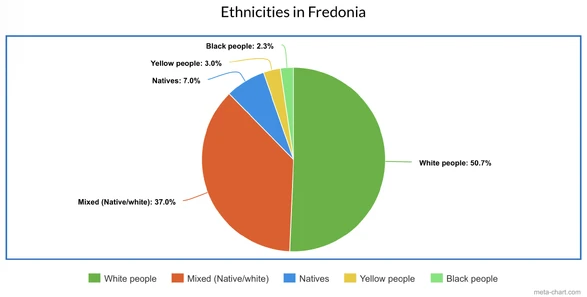 Fredonia | Maxska Chernan Universe Wiki | Fandom