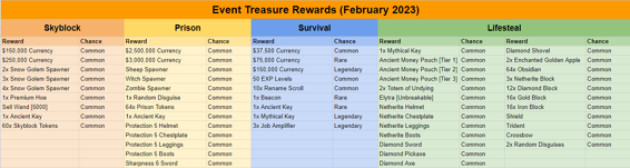 Event Treasure | MCCentral Wiki | Fandom