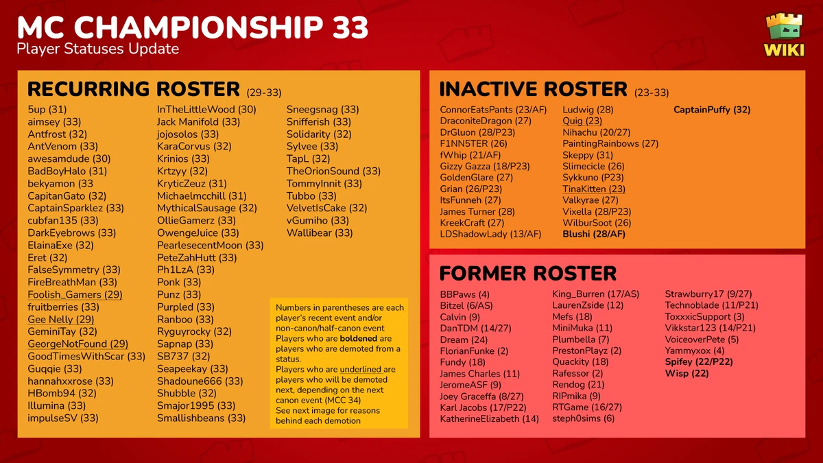 Players | MC Championship Wiki | Fandom