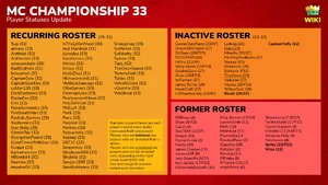 Players | MC Championship Wiki | Fandom