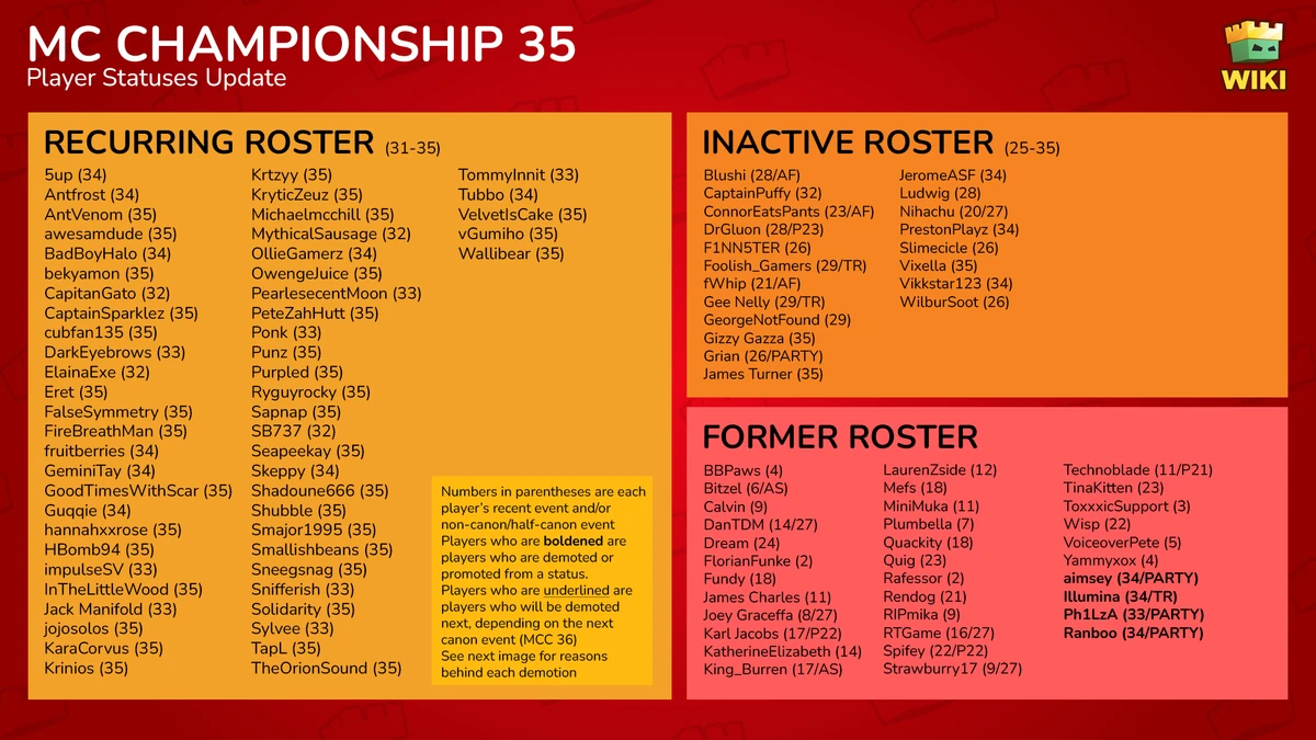 Players | MC Championship Wiki | Fandom