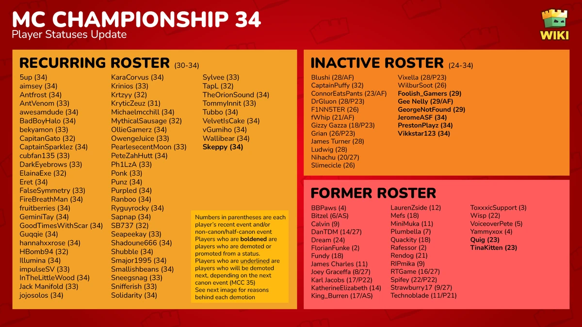 Players | MC Championship Wiki | Fandom