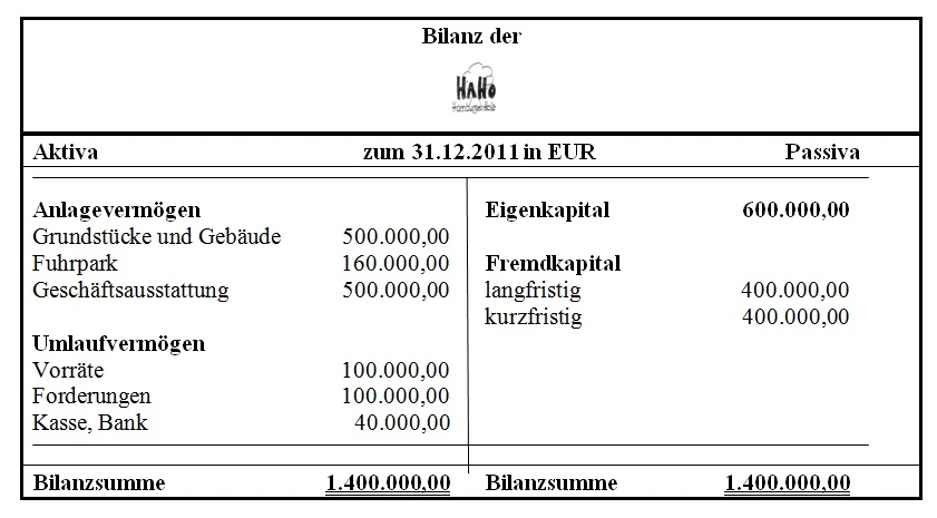 Bilanz | Medienkaufleute Wiki | Fandom