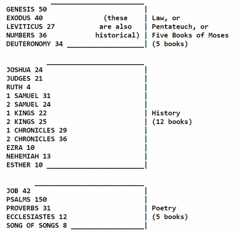 The Layout of Bible Books | MeekSpaceNG Wiki | Fandom