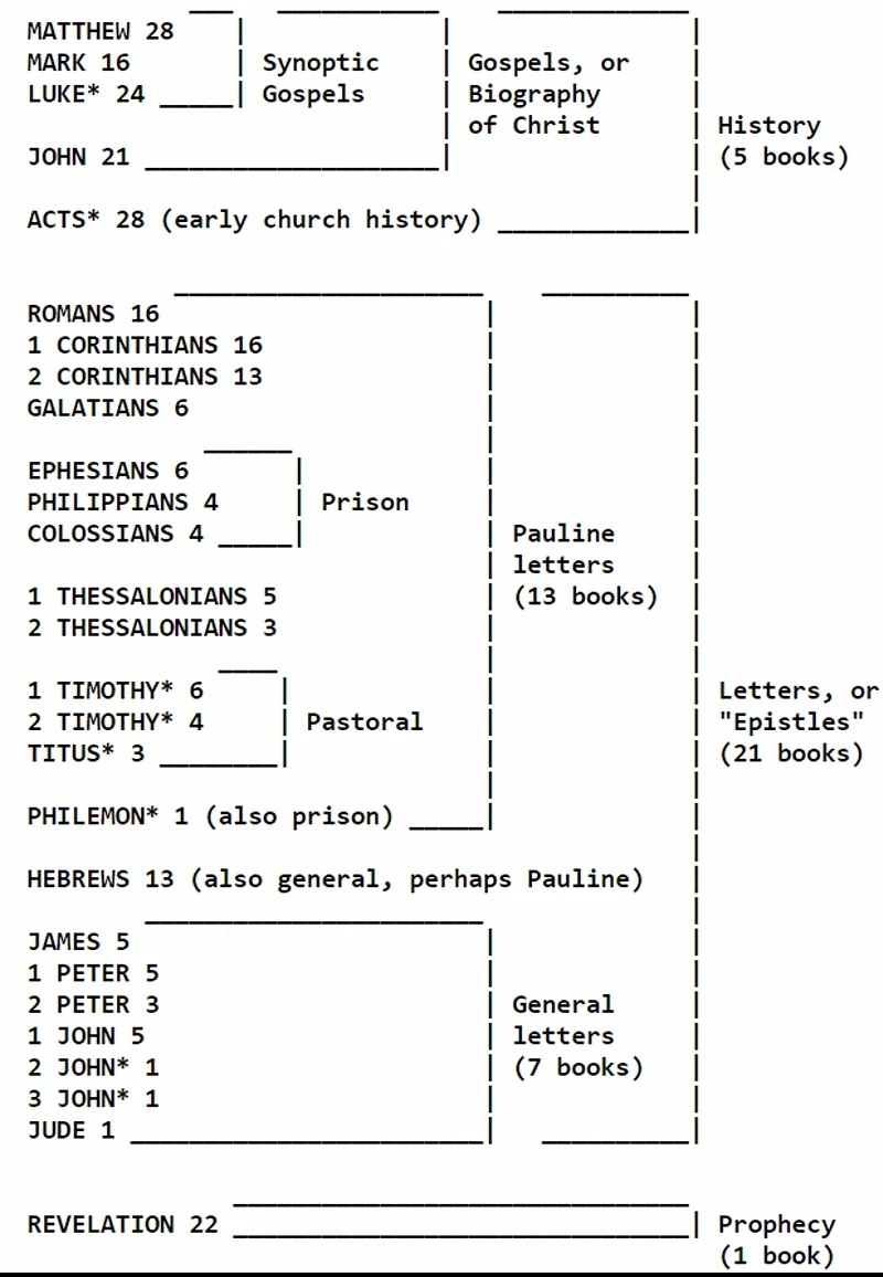 The Layout of Bible Books | MeekSpaceNG Wiki | Fandom