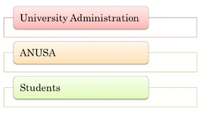 Finding ANUSA's Values | A Meeting of Minds for ANUSA 2013 Wiki | Fandom