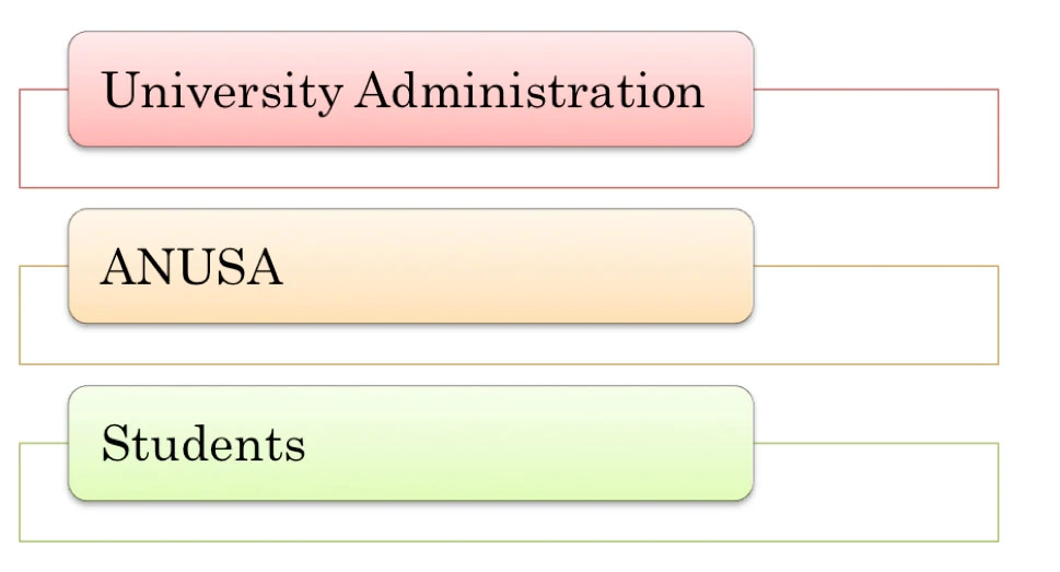 Finding ANUSA's Values | A Meeting of Minds for ANUSA 2013 Wiki | Fandom