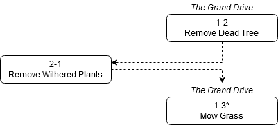 Mansion Stairs/Flowchart | Merge Mansion Wiki | Fandom