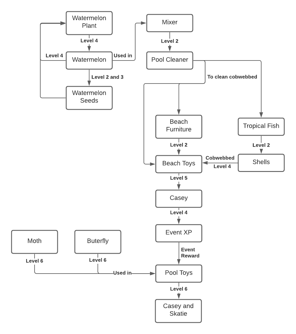 Casey & Skatie (Event)/Flowchart | Merge Mansion Wiki | Fandom