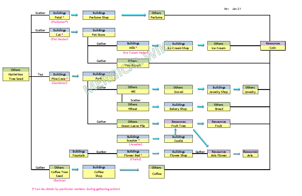 Relationship Between Resources and Buildings | Mergical Wiki | Fandom