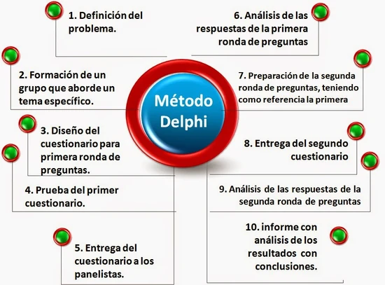 EL ESTUDIO DELPHI Y SU APLICACIÓN EN PROSPECTIVA | MÉTODOS Y ...