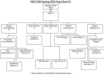 Organization Structure Layout | MGT 420 -- Organizational Handbook Wiki ...
