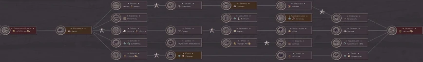 Technology Tree | Microcivilization Wiki | Fandom