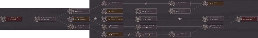 Technology Tree | Microcivilization Wiki | Fandom