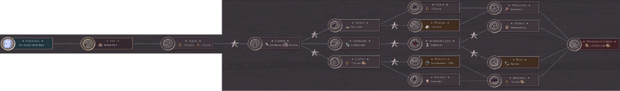 Technology Tree Microcivilization Wiki Fandom