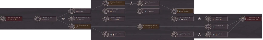 Technology Tree | Microcivilization Wiki | Fandom