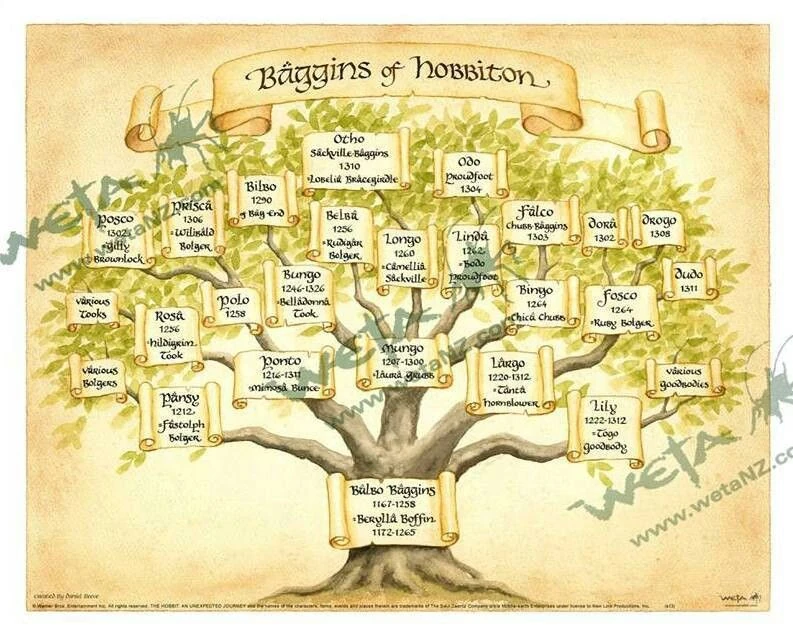 Baggins family | Middle Earth Film Saga Wiki | Fandom