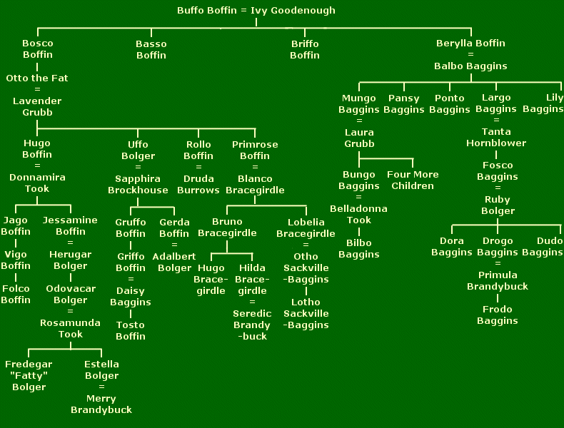 Boffin Family/Family Members | The Hobbit LOTR Wiki | Fandom