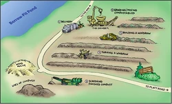 Municipal Composting | Urban Agriculture in the Upper Midwest Wiki | Fandom