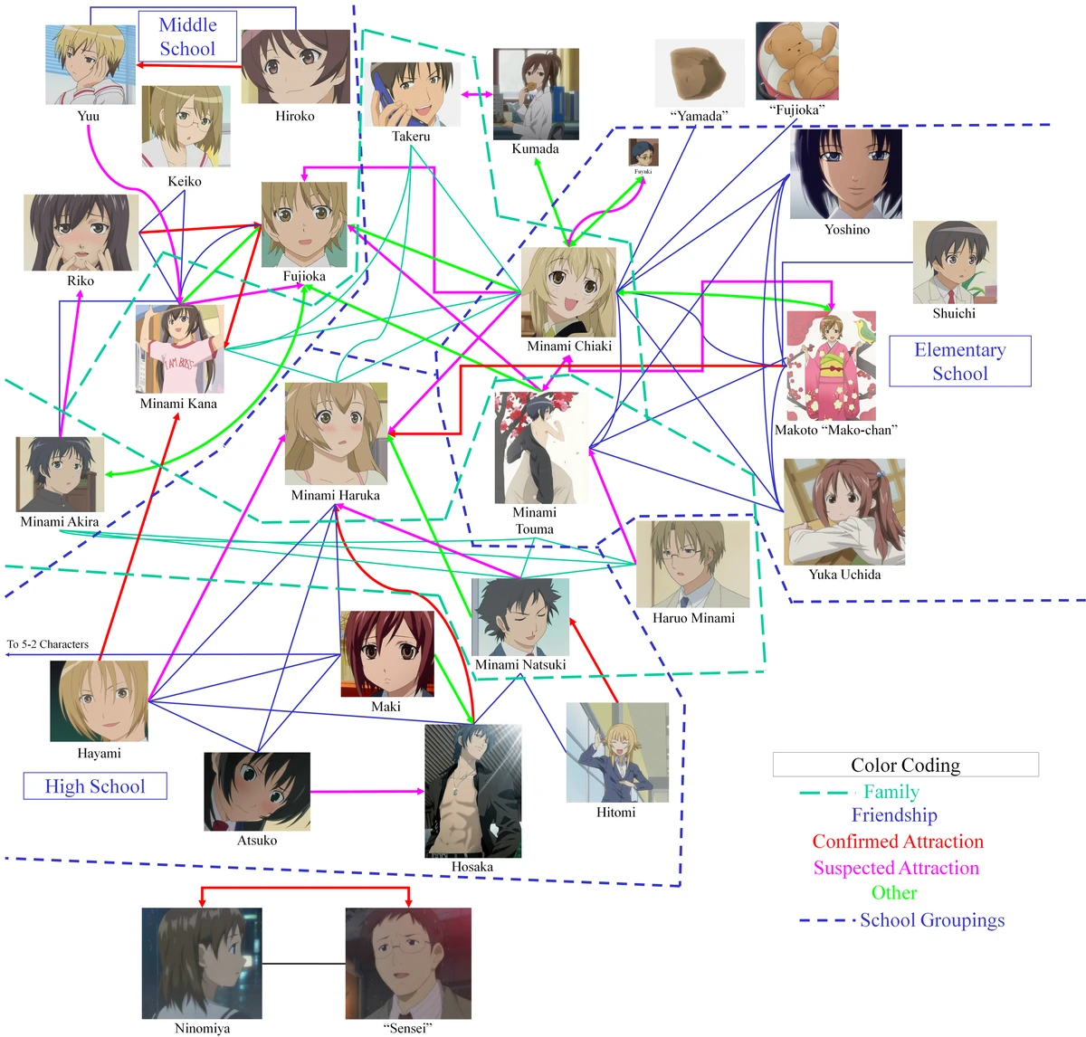 Character Pairings (Minami-ke) | Minami-ke Wiki | Fandom