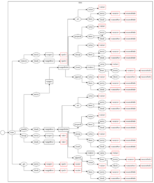 Команди консолі/data – Minecraft Wiki
