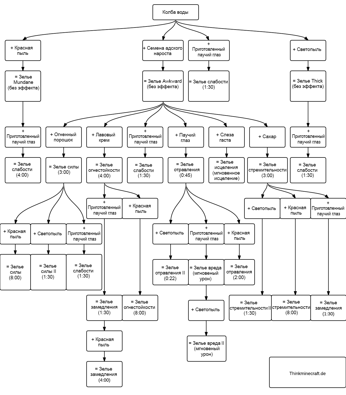 Зелья — Minecraft Wiki Майнкрафт вики