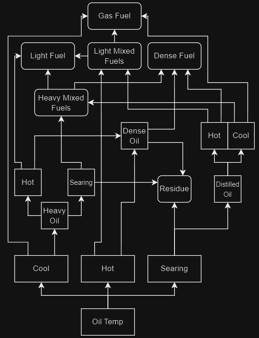 Distiller | Minecraft buildcraft Wiki | Fandom