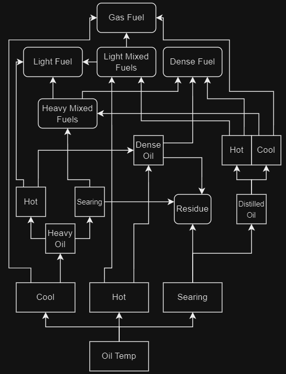 Distiller | Minecraft buildcraft Wiki | Fandom