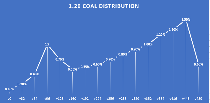 Minecraft Ore Levels
