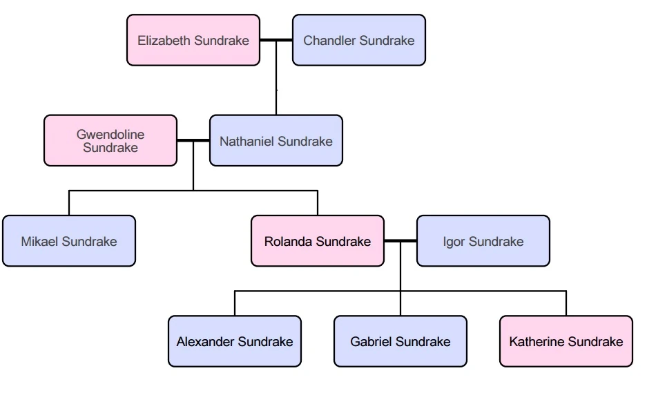 Sundrake | Mineria Wiki | Fandom