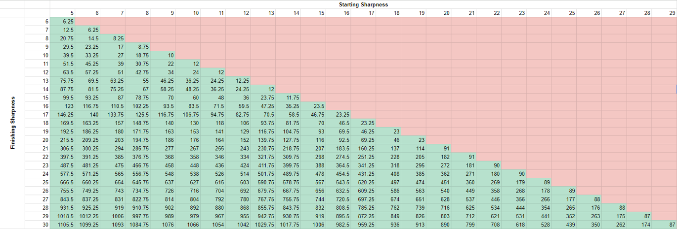 Sharpen | Minewind Wiki | Fandom