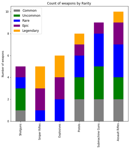Fortnite weapons | Ministry of Data Wiki | Fandom