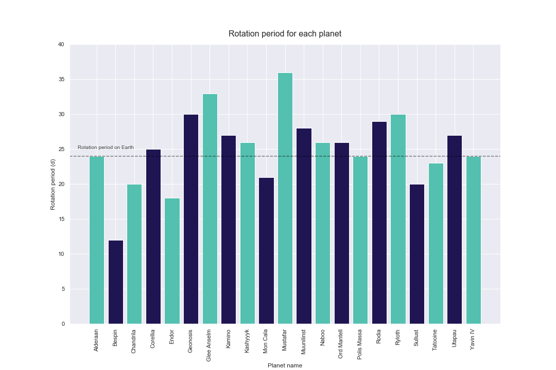 Star Wars planets & species analysis | Ministry of Data Wiki | Fandom